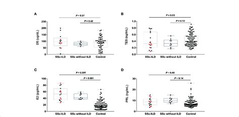 the concentration of sex hormones in the patients with ssc ild n 17