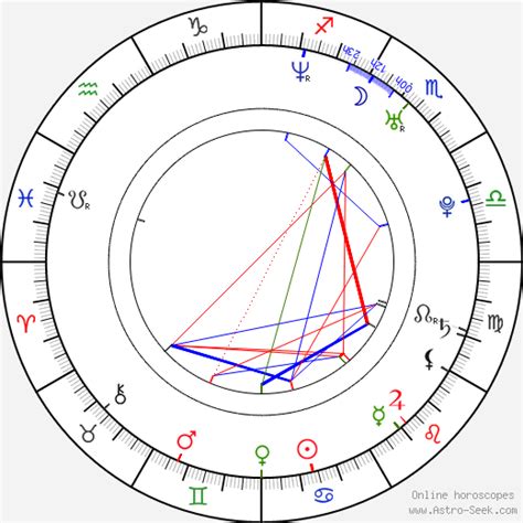 Birth Chart Of Paul Kozinski Astrology Horoscope