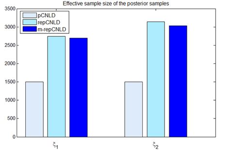 4 Effective Sample Size Of The Posterior Samples For Different Download Scientific Diagram