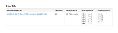 Big Ip Icontrol Rest Vulnerability Alerted By F5 Cybersrc