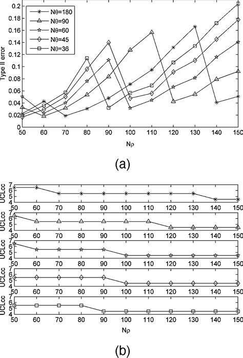 Illustration of Type II error depending on N θ and N ρ α a Download Scientific
