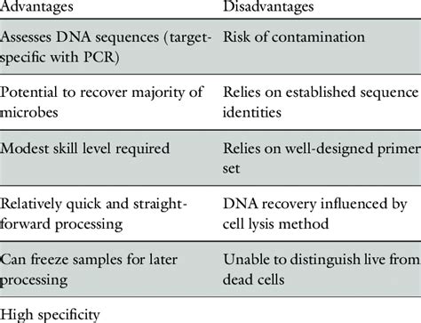 Advantages And Disadvantages Of Molecular Based Methods Download Table