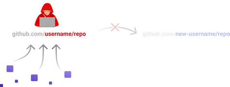 Github Repojacking Bug Let Hackers Take Control Over A Github Repo