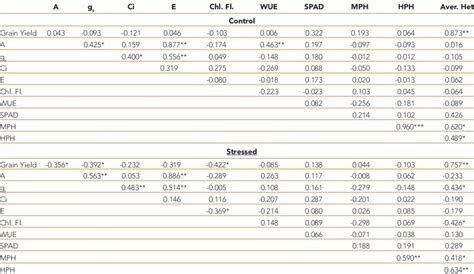 Correlation Coefficients Of Grain Yield And The Physiological