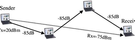 Multi Hop Ad Hoc Topology For Ber E 7 Download Scientific Diagram