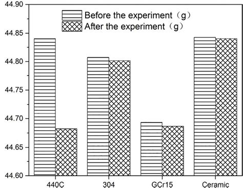 Scielo Brasil Investigation On Friction And Wear Properties Of High