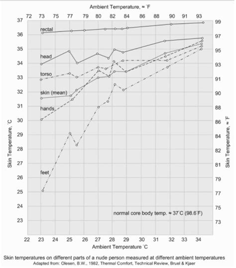 2 skin temperature – Telegraph