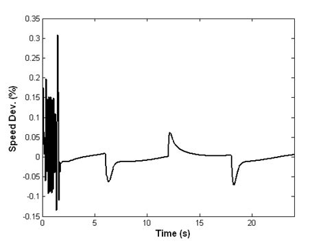 Generator Speed Variation Corresponding To Fig3 With Adaptive