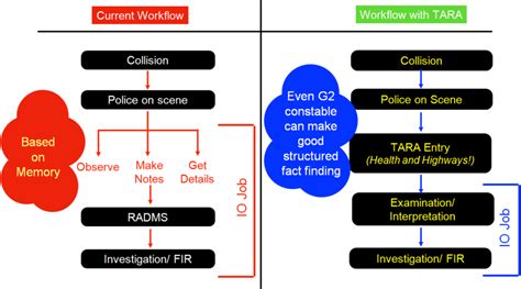 Transportation Accident Reporting App Tara Rbg Labs