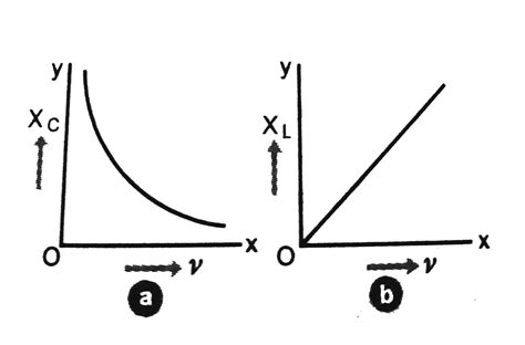 Sketch A Graph To Show How The Reactance Ofi A Capacitor Ii An Inductor Varies As A Function