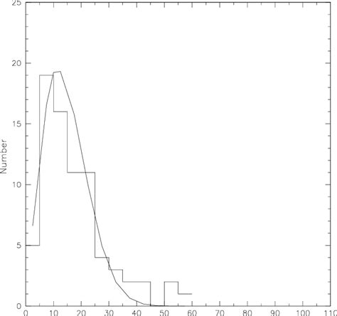 Distribution Of Angular Separations Between Iras And Isocam Sources