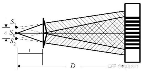 物理光学笔记 Chapter3 光的干涉（上） 知乎