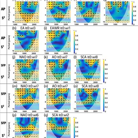 Squared Wavelet Transform Coherence Wtc Between Streamflow And Tps