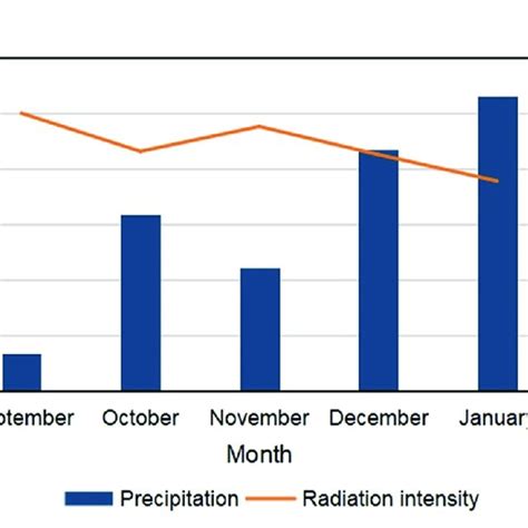 Climatic Data Radiation Intensity And Precipitation During Growing