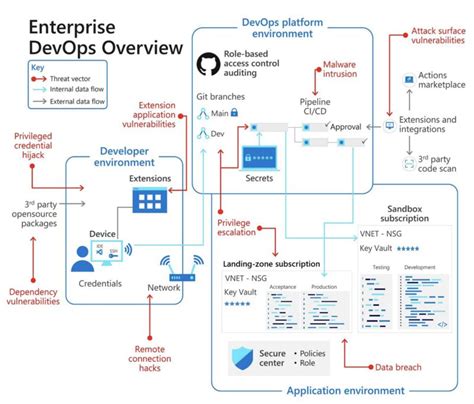 Jiadong Chen On Linkedin Azuretips Cybersecurity Devops Iac Waf