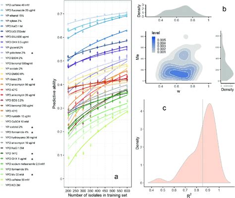The Predictive Abilities Of Orf Based Genomic Prediction For 35 Traits