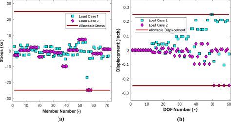 optimized result constraint values for the 72 bar truss structure a
