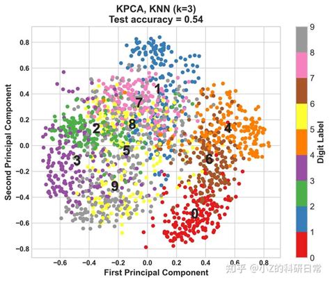 一篇文章了解KPCA算法从原理到Python代码实现全面解析 知乎