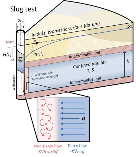 Schematic Diagram Of Slug Test Conducted In A Confined Aquifer By