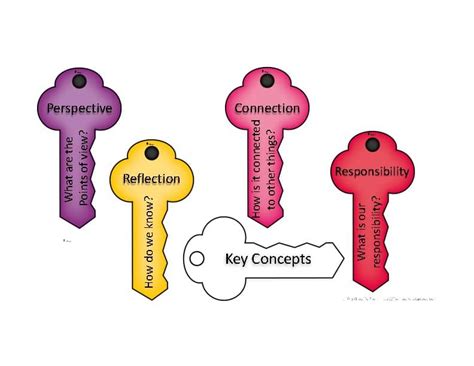 Pyp Key Concepts On Small Medium Large Keys By Amy Bray Tpt