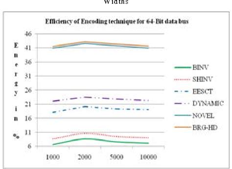 figure 2 from high performance data bus encoding technique in dsm