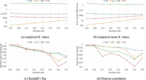 Empirical K And Correlation Values During The Graph Sampling Procedure