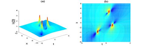 Second Order Rogue Wave U 2 Depicted With The Following Parameters A