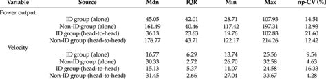 descriptive statistics of power output watts and velocity km h for
