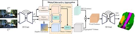 Overall Framework Of Our Proposed Stereoscene Given Input Stereo Download Scientific Diagram