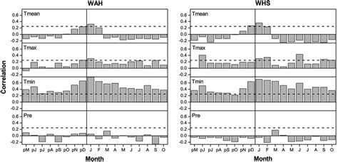 Correlation Coefficients Between Climate Factors Monthly Tmean Tmin