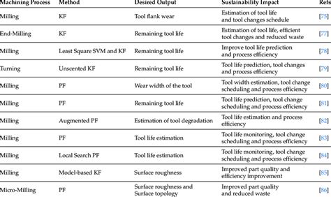 State Estimator Methods Used Improve Sustainability Of Machining