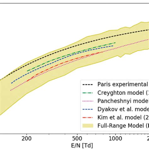 Comparison Of The Total Confidence Band Of The Fns Sps Model With