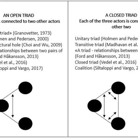 Theoretical Framework Seven Buyer Supplier Supplier Triads With
