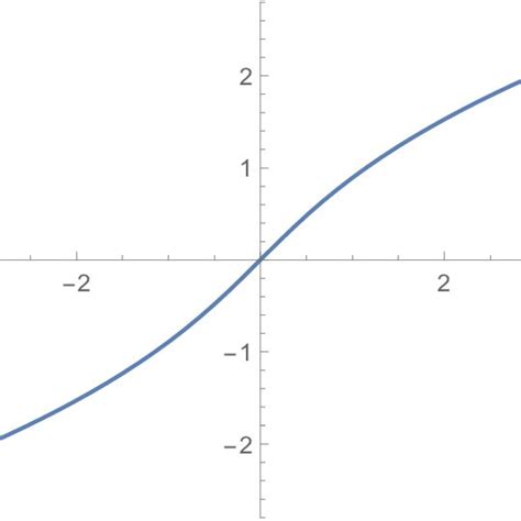 The Solution γ Of 28 With The Initial Conditions γ0 0 0 A 1
