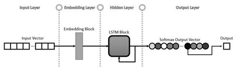 Recurrent Neural Network Classifier Architecture Download Scientific Diagram