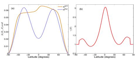 Vector Potential On The Solar Surface Obtained From Solar Surface Flux Download Scientific