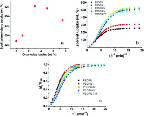 Toluene Sorption Characteristics Of Pbdpu And Its Nanocomposites A