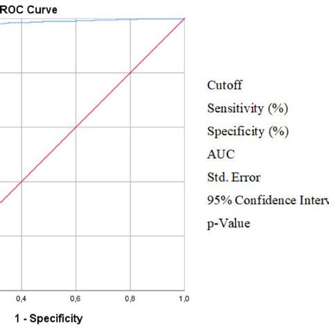 A Receiver Operating Characteristic Roc Curve Analysis For