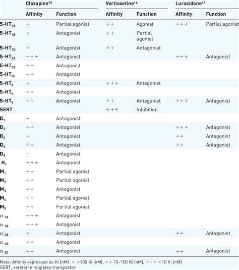 Receptor Binding Profile Of Clozapine Vortioxetine And Lurasidone Download Table