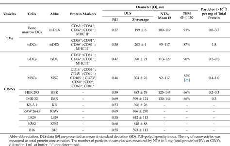 Table 1 From Tropism Of Extracellular Vesicles And Cell Derived