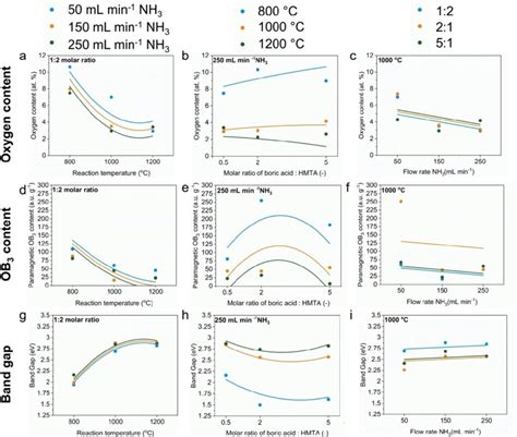Prediction Profiler Comparing The Model Predicted Values For The Oxygen