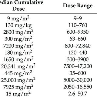 Median Cumulative Dose And Dose Range For Each Cytotoxic Agent As Well