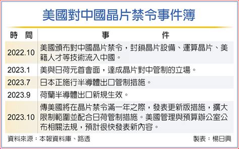 美對中晶片禁令 加強版來了 全球財經 工商時報