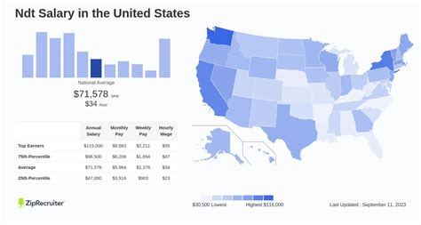 Ndt Salary Hourly Rate July 2025 United States