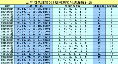 043期孔阳双色球预测奖号：红球蓝球遗漏分析彩票新浪竞技风暴新浪网