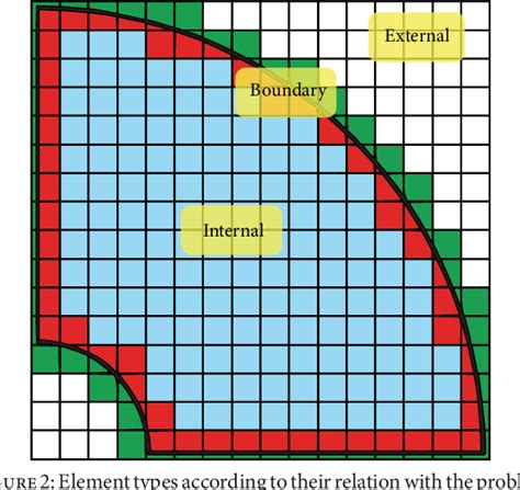 Figure 2 From Efficient Finite Element Methodology Based On Cartesian