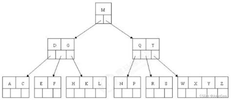 17btree索引和btree索引索引btree树算法 Csdn博客