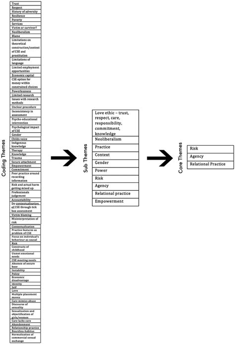 Thematic Analysis Diagram Download Scientific Diagram