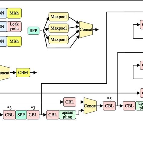 Network Structure Of The Improved Yolov4 Algorithm Download