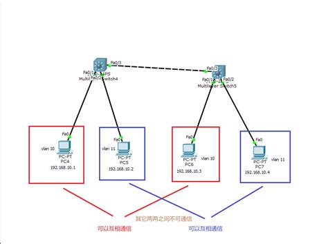 二层业务与隔离（vlan与trunk）二层业务隔离 Csdn博客